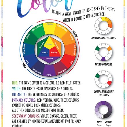Educational Color Theory Chart Canvas Poster For Classroom Studio Decor ...